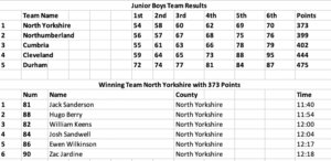 Results- NYSAA